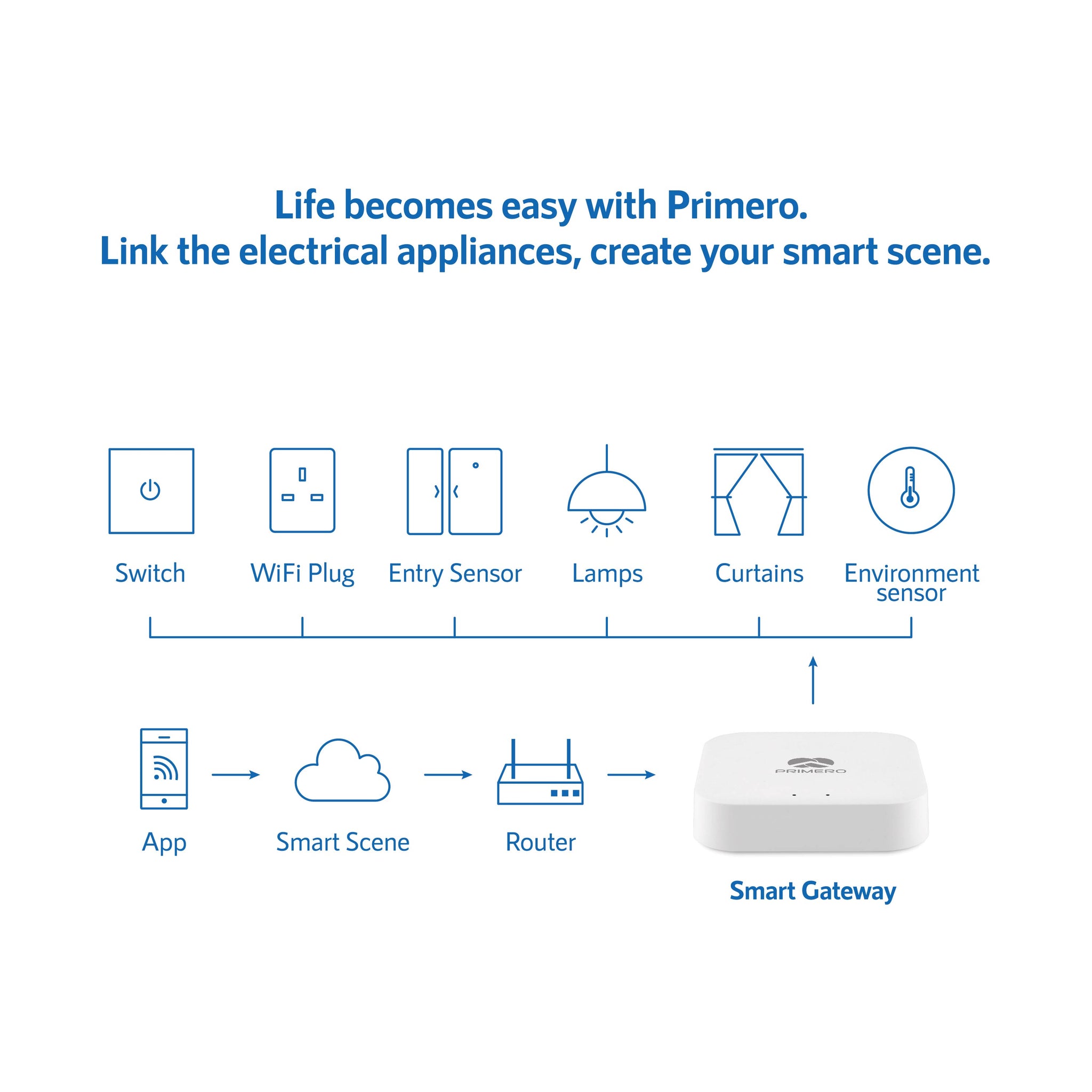 Smart Gateway – PRIMA NIAGA GROUP SDN. BHD.